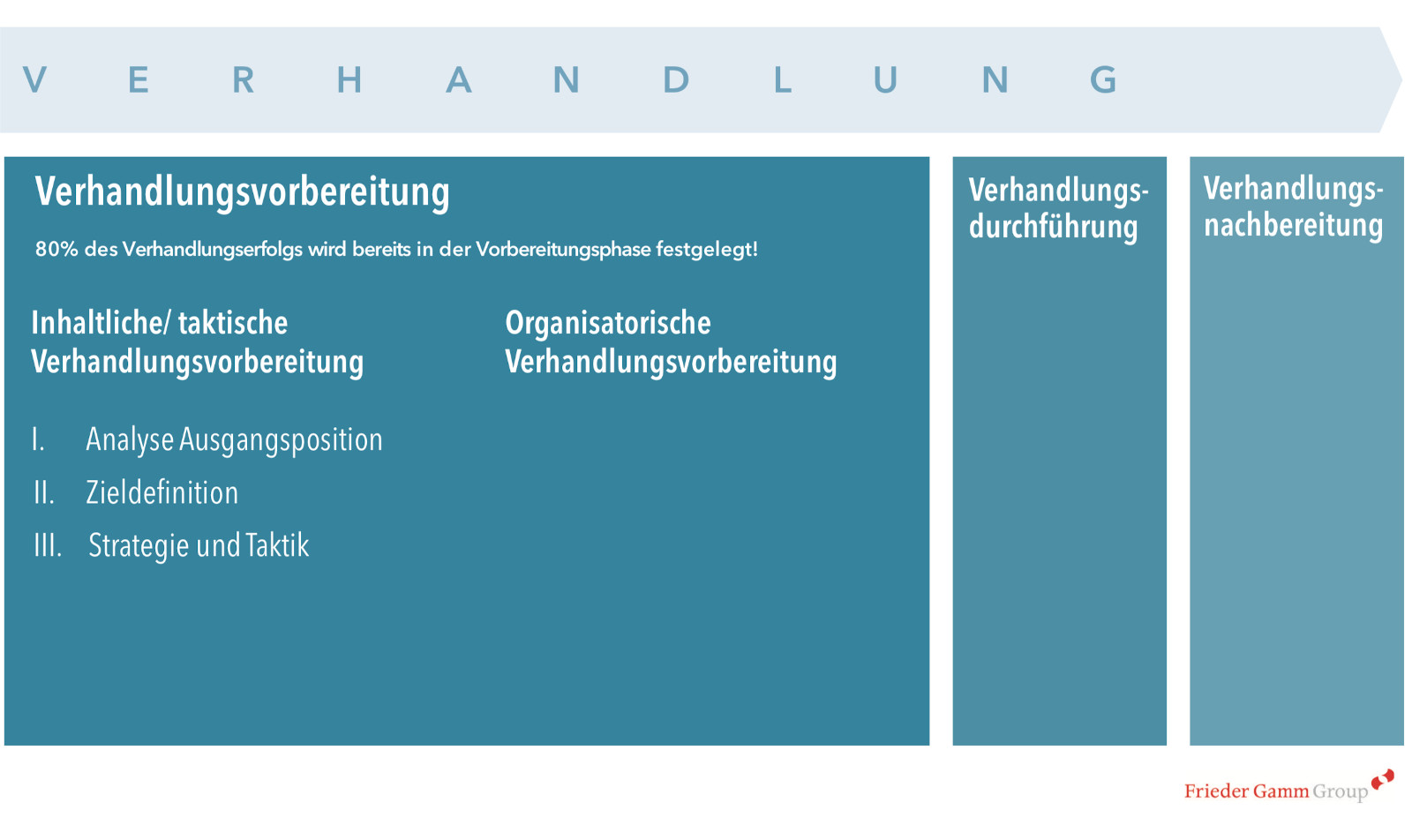 Checkliste Verhandlung ᐅ mit pdf-Download! | FGG
